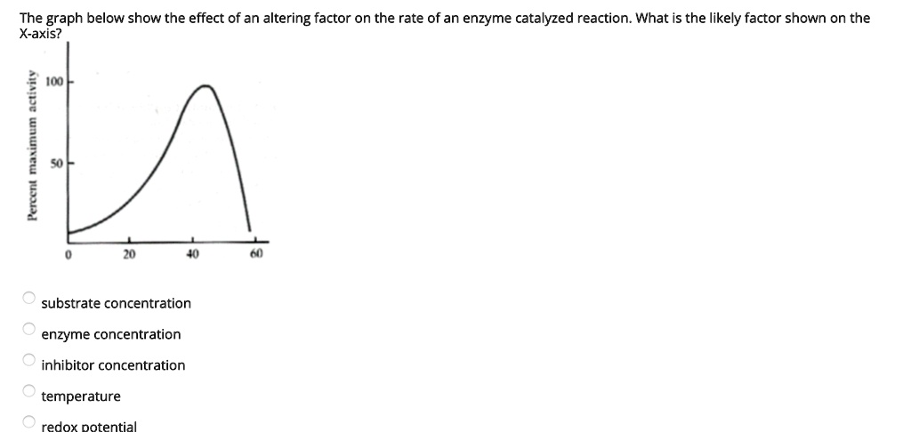 VIDEO solution: The graph below shows the effect of an altering factor on the rate of an enzyme ...