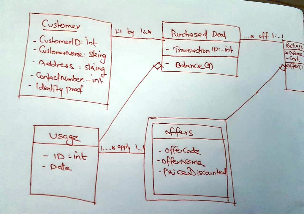 Customer 1:1 by 1:N Purchased Deal - CustomerID: Int - TransactionID: int - CustomerName: string ...