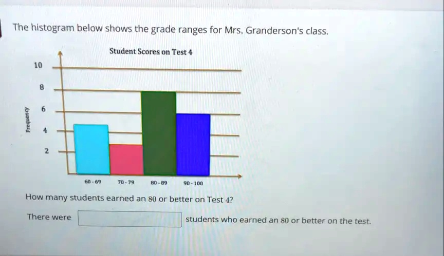 SOLVED: The histogram below shows the grade ranges for Mrs. Granderson's class: Student Scores ...
