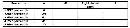 Percentile n df Right-tailed area t 1.95th percentile 6 2.90th ...