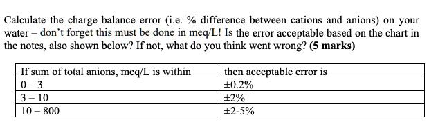 SOLVED: Calculate the charge balance error (i.e. % difference between ...