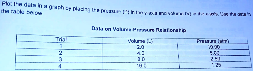 SOLVED: Plot the data on a graph using the table below, with pressure (P) on the y-axis and ...