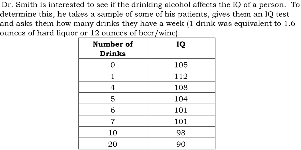 Dr. Smith is interested to see if the drinking alcohol affects the IQ ...