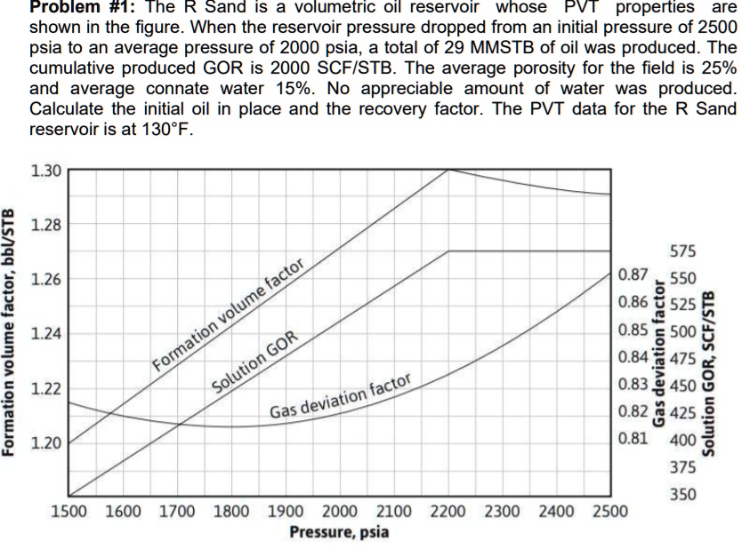 SOLVED: Problem #1: The R Sand is a volumetric oil reservoir whose PVT ...