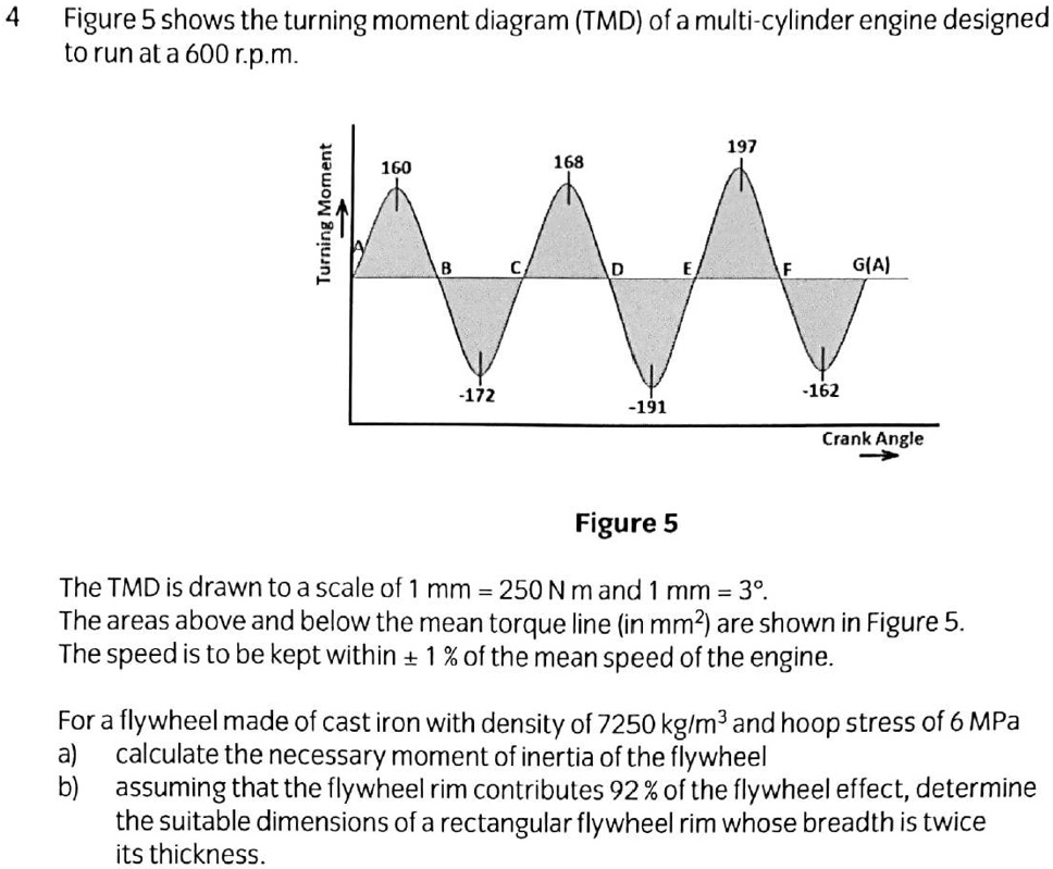 SOLVED: Figure 5 shows the turning moment diagram (TMD) of a multi ...