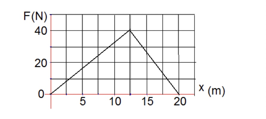 SOLVED: A 5.0 kg object is initially at rest at x0 = 0. A non-constant ...