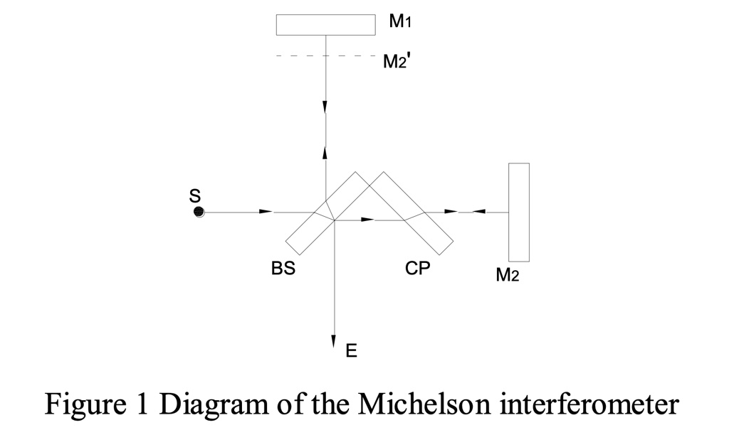 SOLVED: Derive the expression for interference in a Michelson Interferometer. M1 M2' s BS CP M2 ...