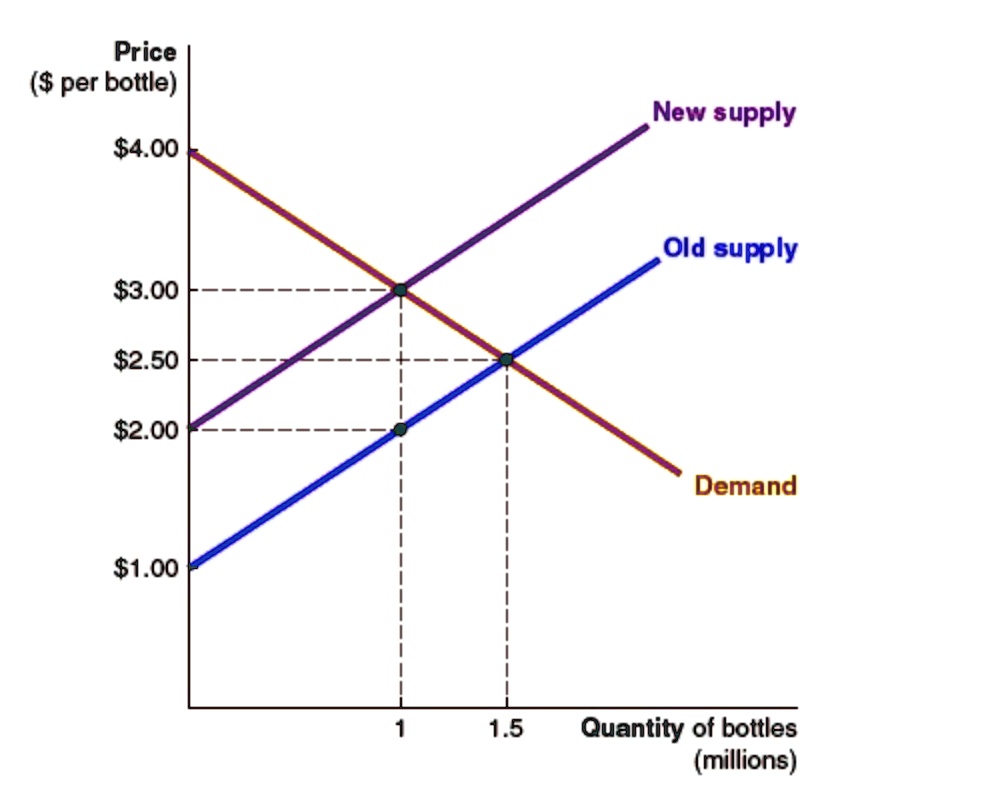 Price (per bottle)4.00 New supply 3.00 Old supply2.50 2.001.00 1 Demand ...