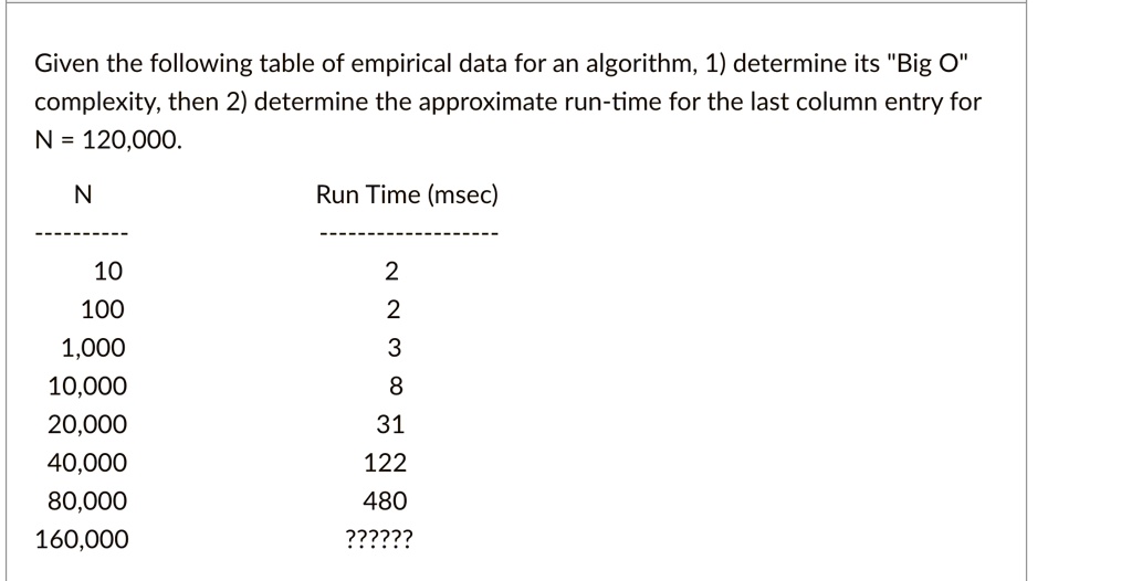 Solved Given The Following Table Of Empirical Data For An Algorithm 1 0511