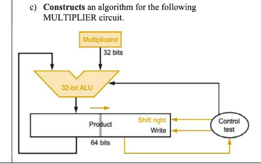 Construct An Algorithm For The Following Multiplier Circuit Constructs An Algorithm For The