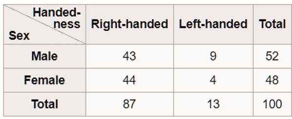 Handed- ness Right-handed Left-handed...
