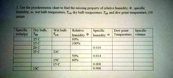SOLVED: Use the psychrometric chart to find the missing property of relative humidity, specific ...
