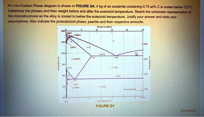 an iron carbon phase diagram shown in figure 04 kg of an austenite ...