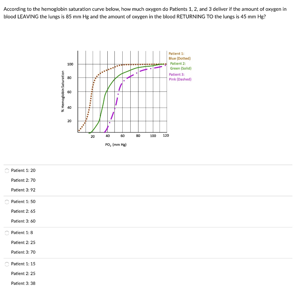 According to the hemoglobin saturation curve below, how much...
