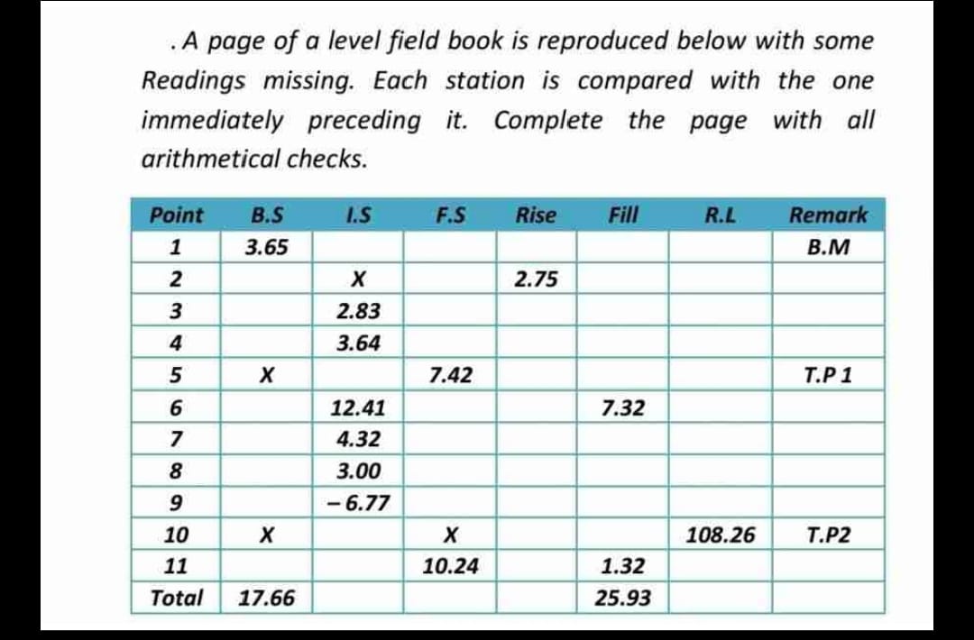 . A page of a level field book is reproduced below with some Readings ...