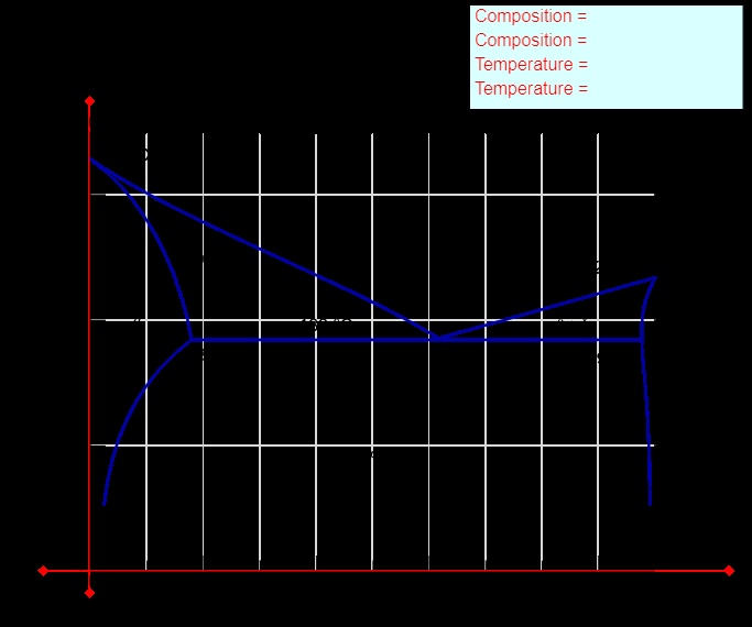 Finding Maximum Solubility Using Phase Diagram Solved Please