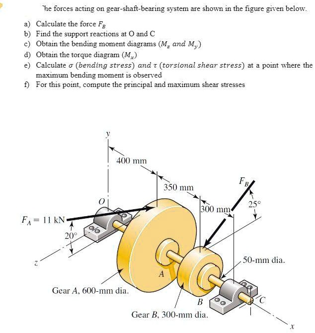 SOLVED: The forces acting on gear-shaft-bearing system are shown in the ...