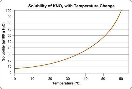 Solubility (g/100 g H2O) Solubility of KNO3 with Temperature Change 100 ...