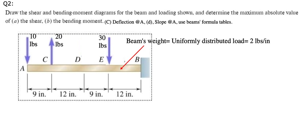 SOLVED: Q2: Draw the shear and bending-moment diagrams for the beam and loading shown,and ...