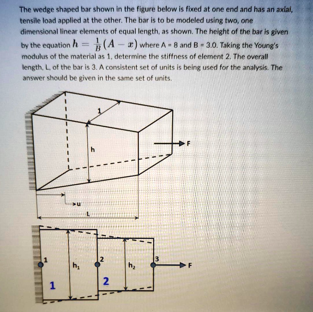 The wedge-shaped bar shown in the figure below is fixed at one end and ...