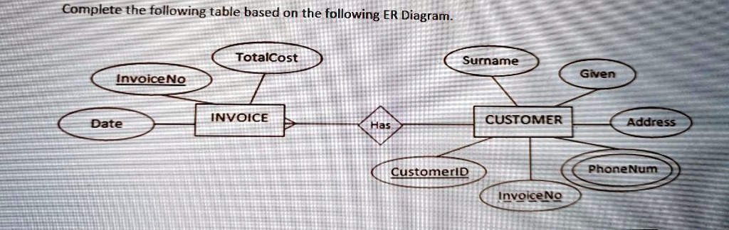 SOLVED: List all composite keys for INVOICE for below Complete the following table based on the ...