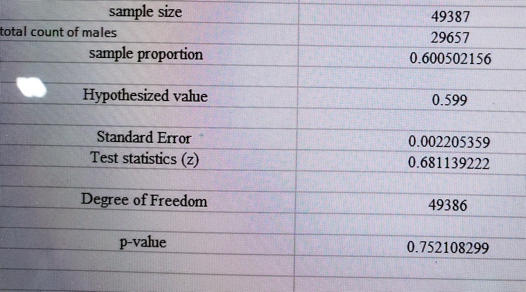 sample size 49387 total count of males 29657 sample proportion 0.600502156 Hypothesized value 0. ...