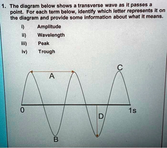 1. The diagram below shows a transverse wave as it passes a point. For ...