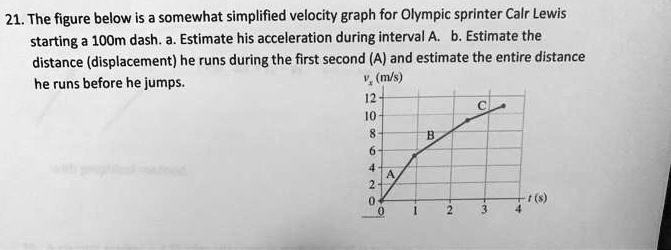 The figure below is a somewhat simplified velocity graph for Olympic ...