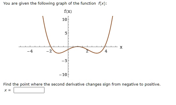 SOLVED: You are given the following graph of the function fx) I(x) Find the point where the ...