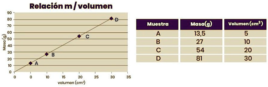 a cual es el volumen para 27g 54g y 81g b que ocurre con el volumen al ...