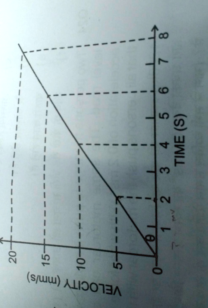 the motion of a body of mass 5 kg is shown in the velocity time graph ...