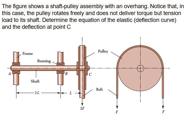 SOLVED: The figure shows a shaft-pulley assembly with an overhang ...