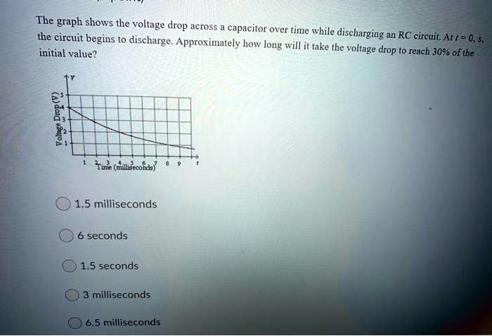 SOLVED: The graph shows the voltage drop across a capacitor over time ...