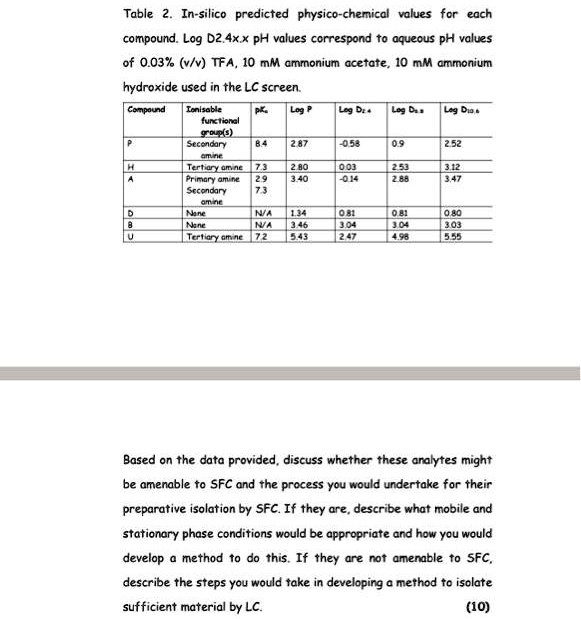 Table 2. In-silico predicted physico-chemical values for each compound ...