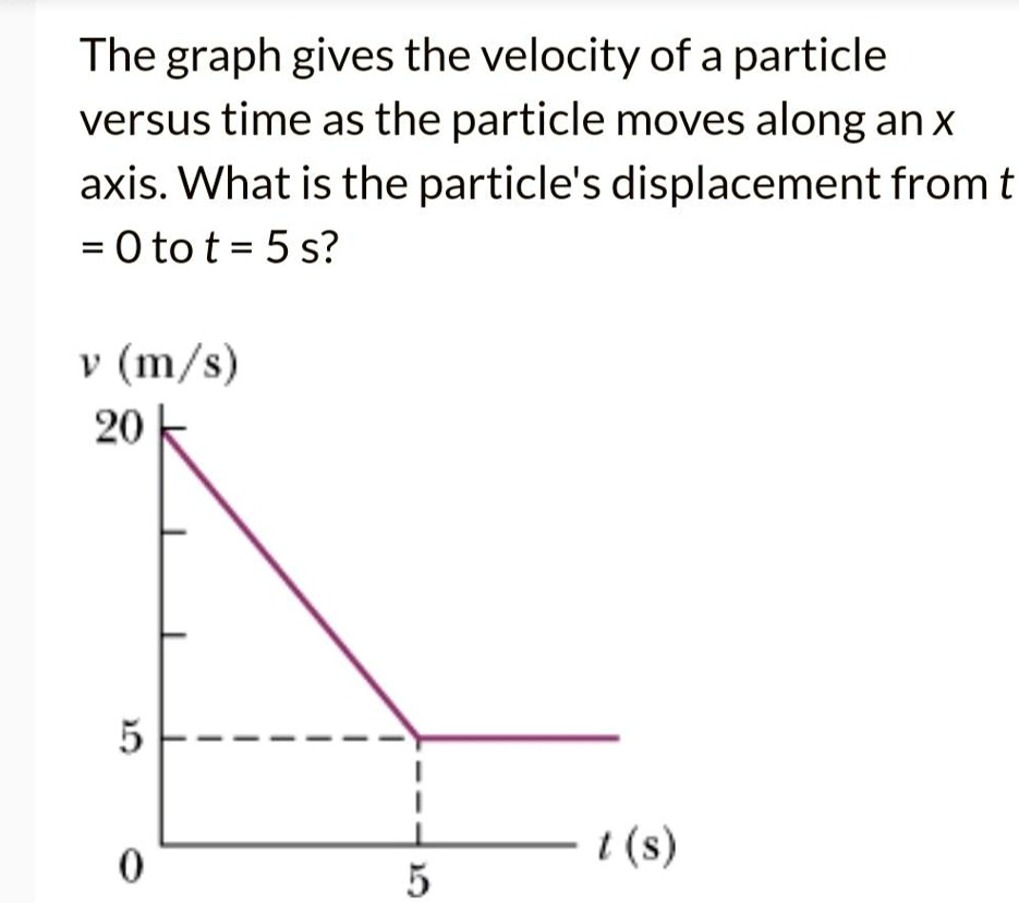 SOLVED: The graph gives the velocity of a particle versus time as the particle moves along an x ...