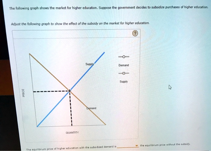 SOLVED: The following graph shows the market for higher education ...