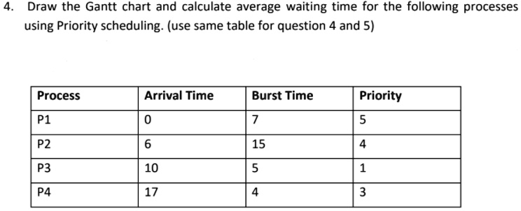 draw the gantt chart and calculate average waiting time for the following processes using ...