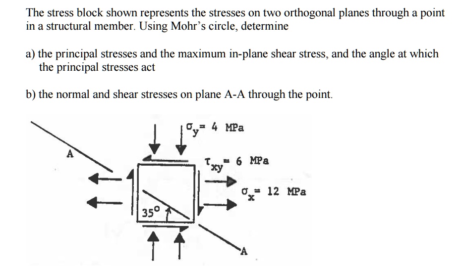 The stress block shown represents the stresses on two orthogonal planes ...