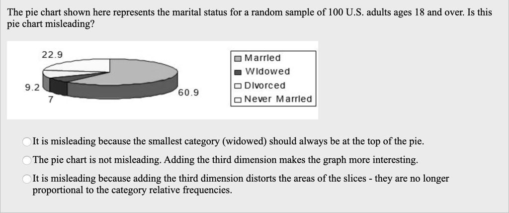 SOLVED: The pie chart shown here represents the marital status for a ...