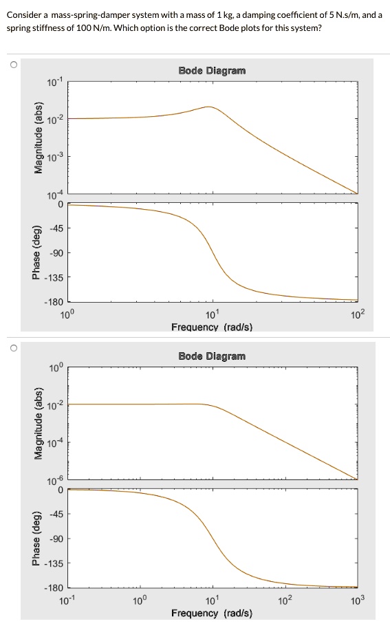 SOLVED: Consider a mass-spring-damper system with a mass of 1 kg, a ...