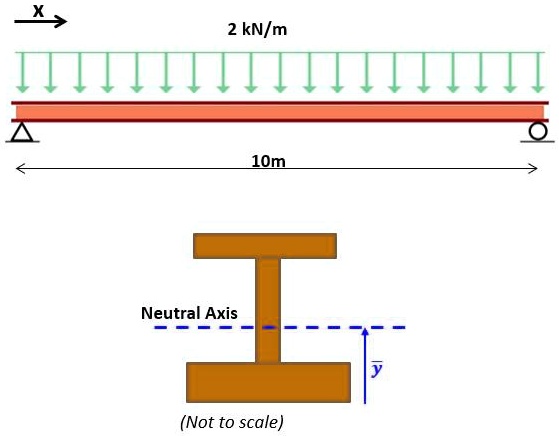 SOLVED: A 10m long, simply supported beam, as shown below, is subjected ...