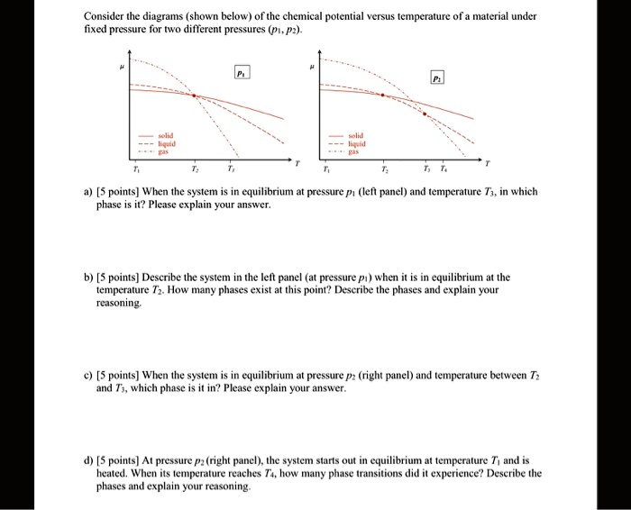 SOLVED: Consider the diagrams (shown below) ofthe chemical potential versus temperature of ...