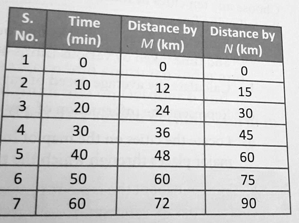 SOLVED: The given table depicts distances traveled by two cars M and N ...