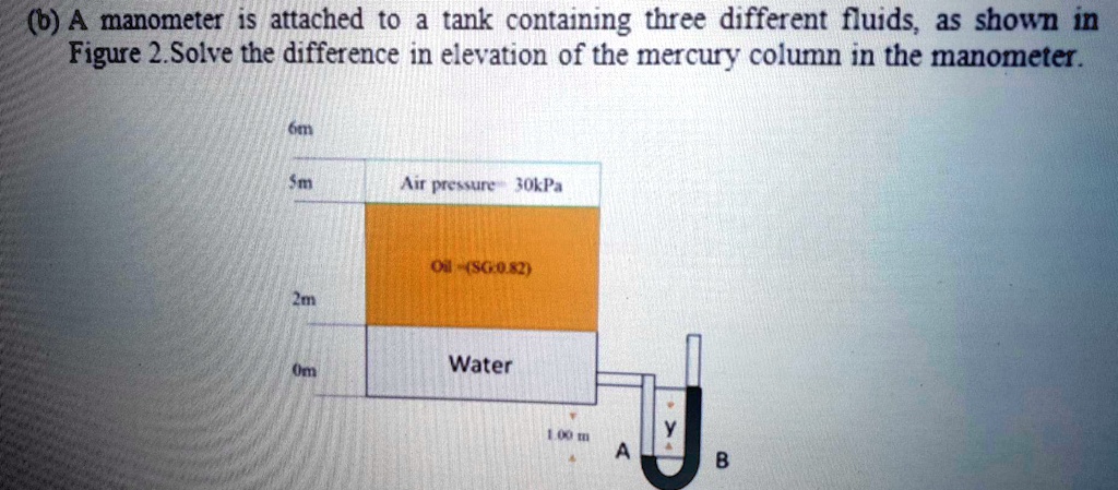 (b) A manometer is attached to a tank containing three different fluids, as shown in Figure 2 ...