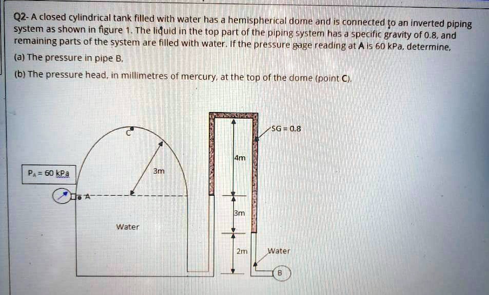 SOLVED: A closed cylindrical tank filled with water has a hemispherical ...
