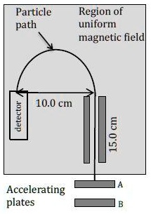 SOLVED:Particle path Region of uniform magnetic field] 10.0 cm I 1 ...