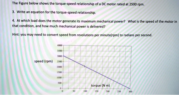 SOLVED: The figure below shows the torque-speed relationship of a DC motor rated at 2500 rpm.