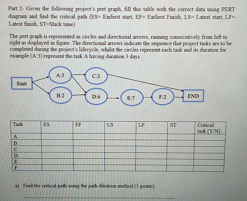 Part 2- Given the following project's pert graph, fill this table with the correct data using ...