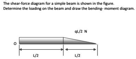 The shear-force diagram for a simple beam is shown in the figure. Determine the loading on the ...
