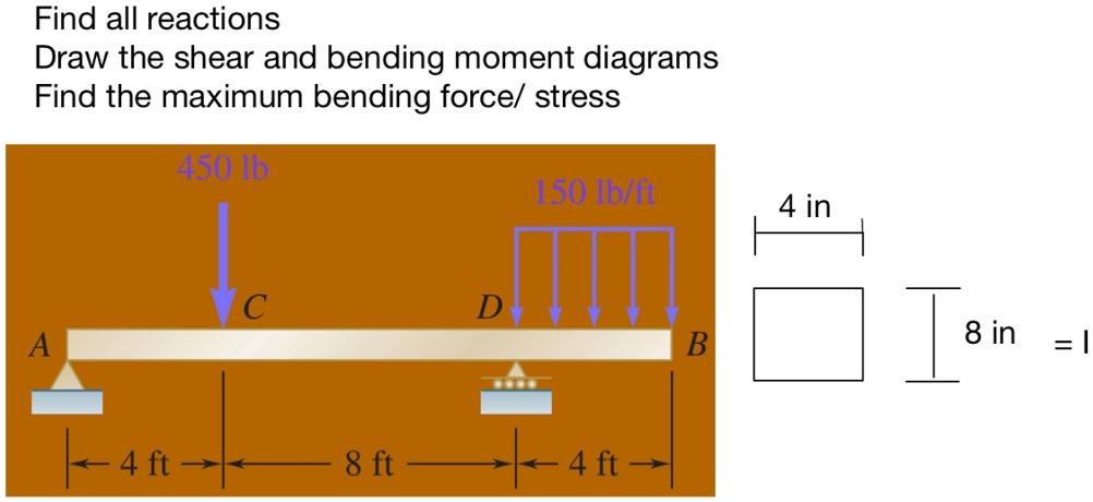 find all reactions draw the shear and bending moment diagrams find the maximum bending force ...